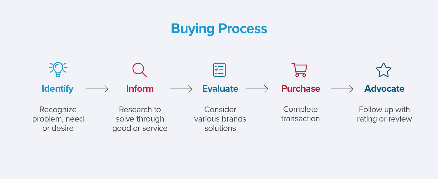 Forget Your Sales Process. Lead Nurturing Is All About Your Buyer's ...