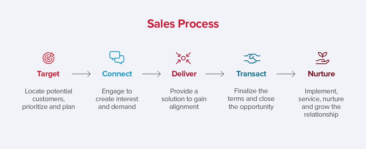 Forget Your Sales Process. Lead Nurturing Is All About Your Buyer's ...